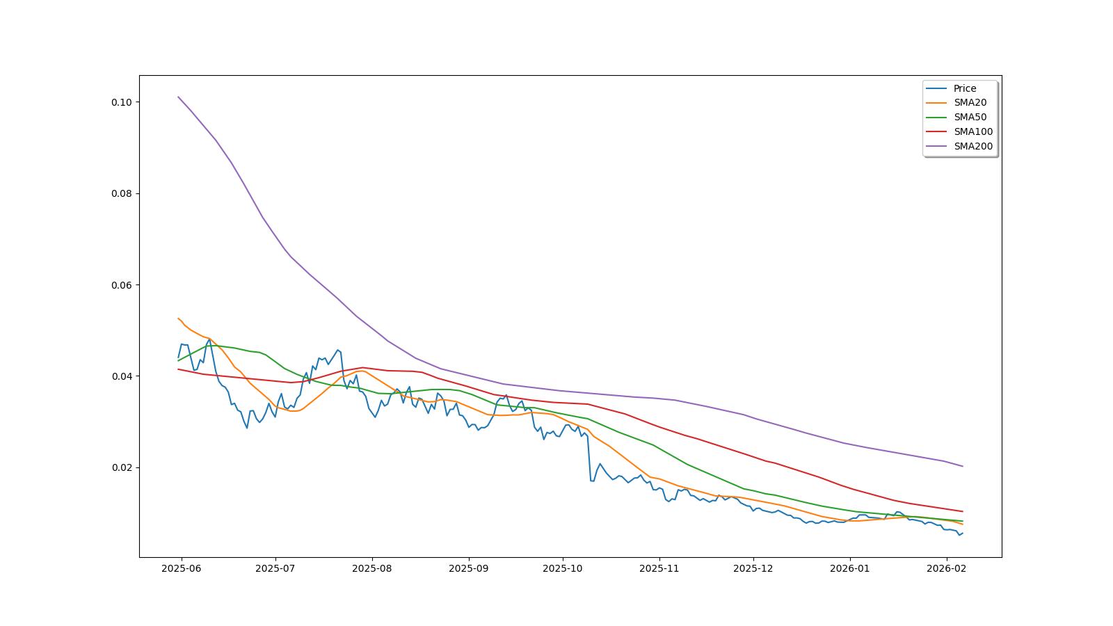 Pixels Simple Moving Averages