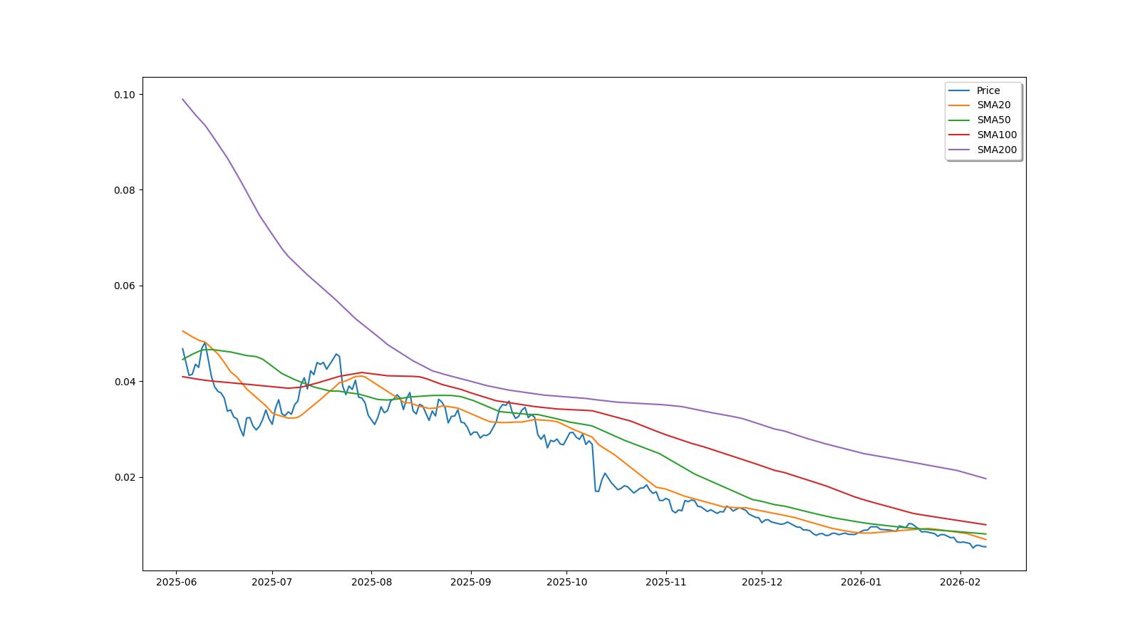 Pixels Simple Moving Averages