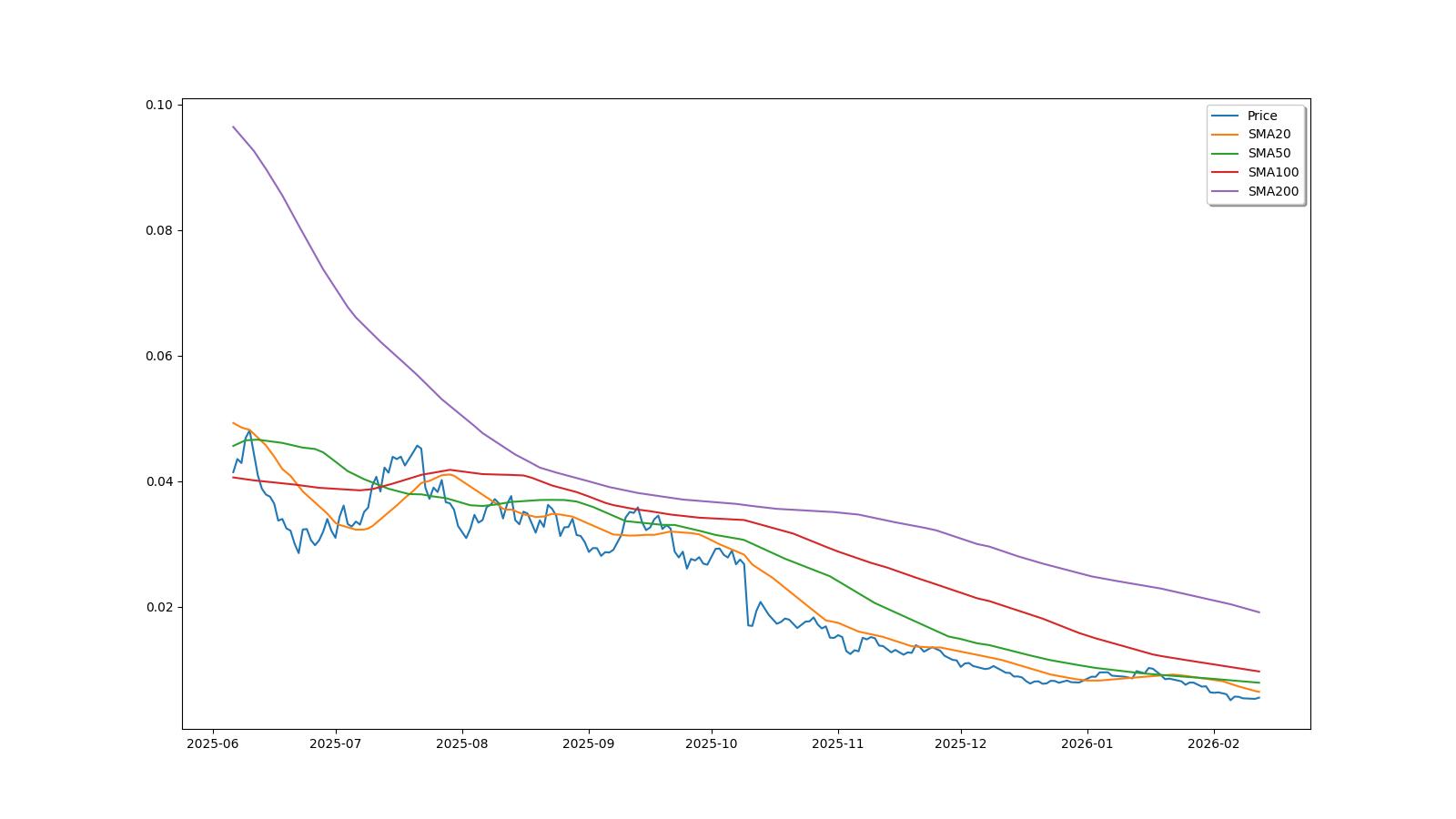 Pixels Simple Moving Averages
