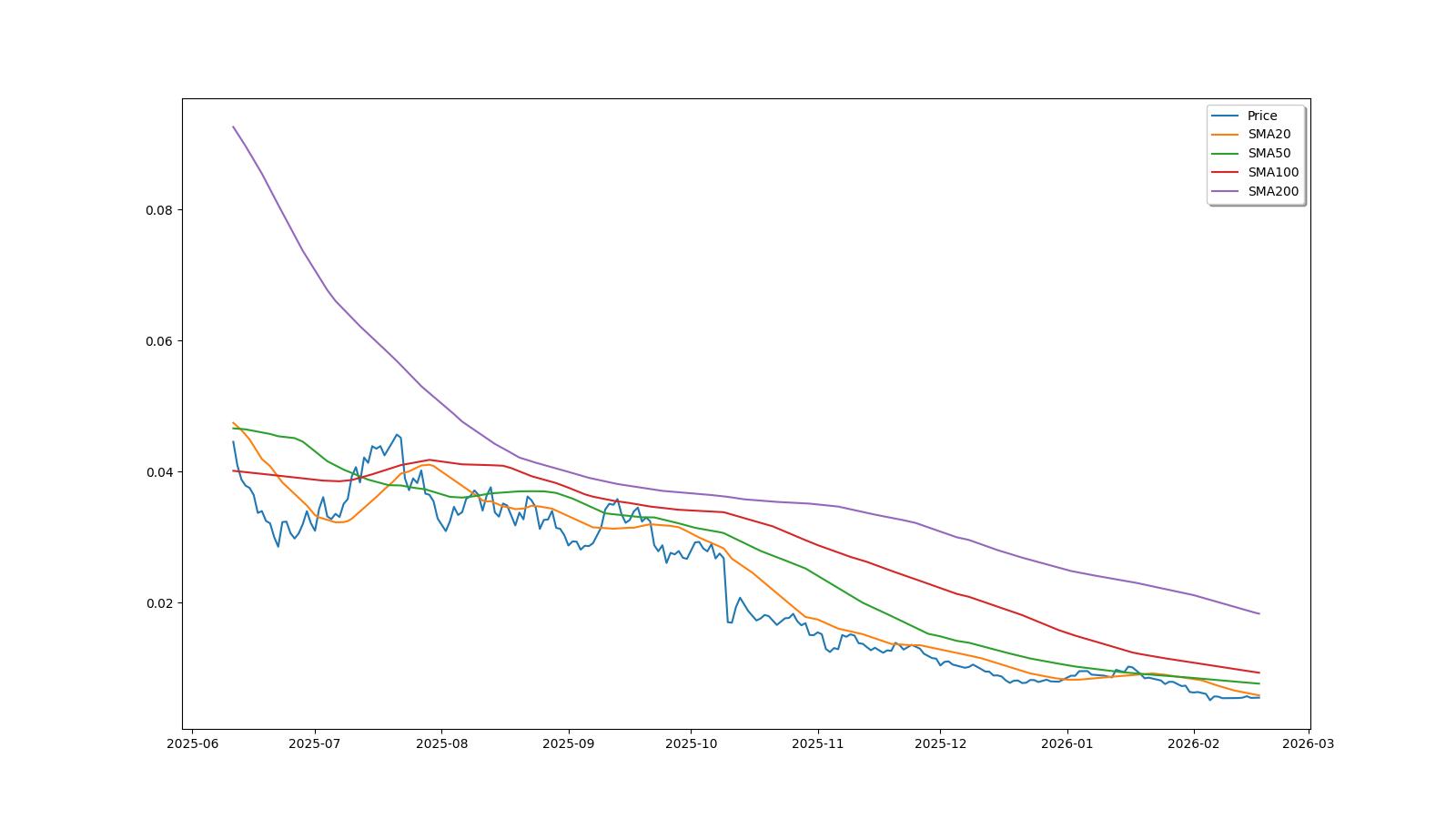 Pixels Simple Moving Averages