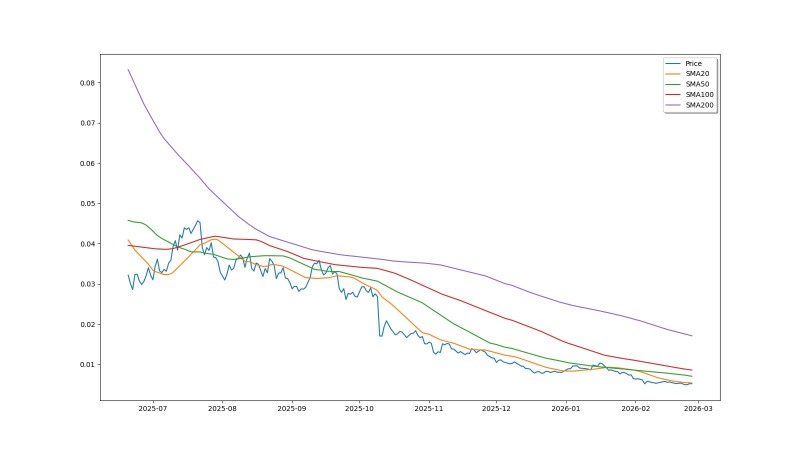 Pixels Simple Moving Averages