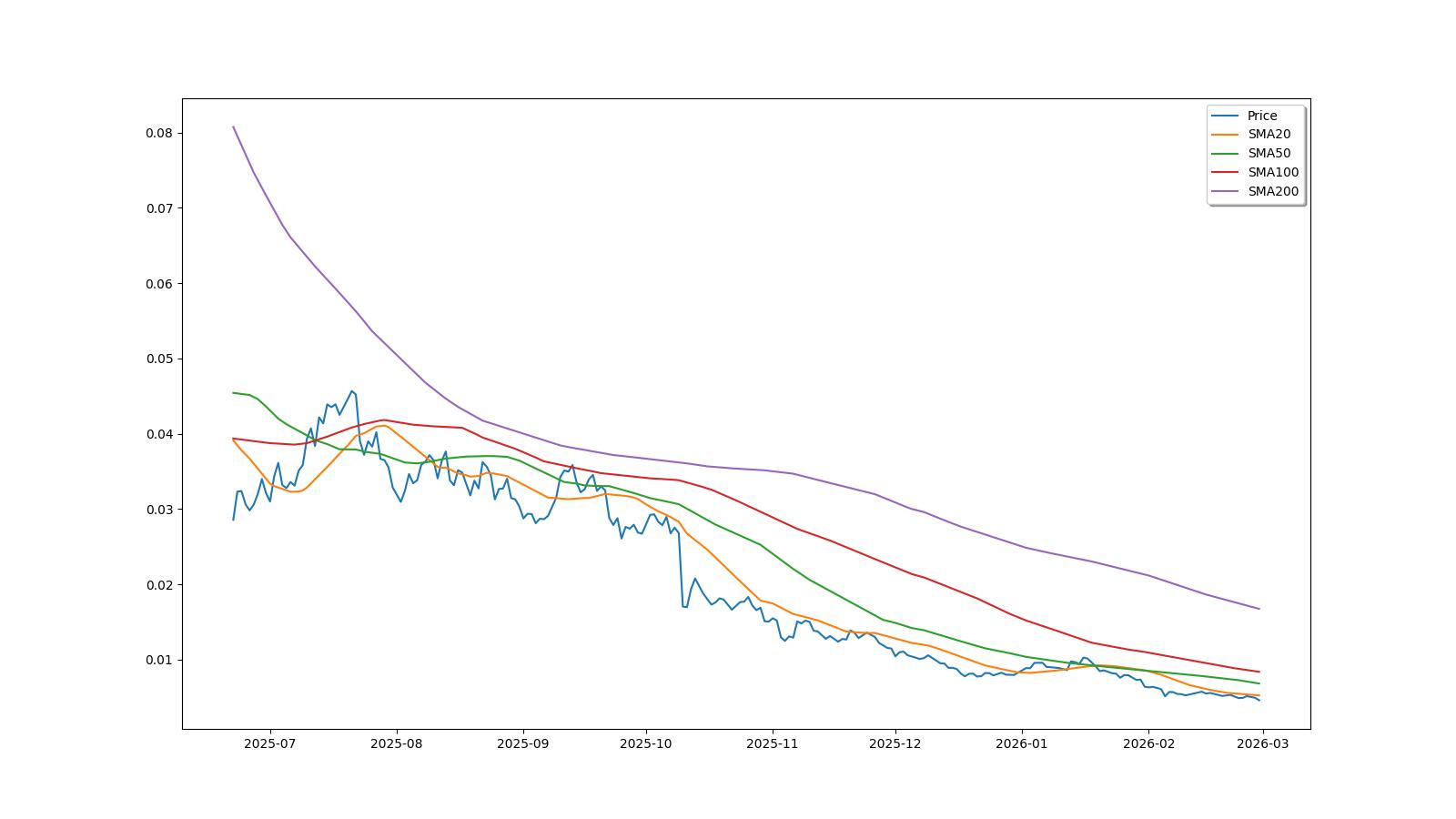 Pixels Simple Moving Averages