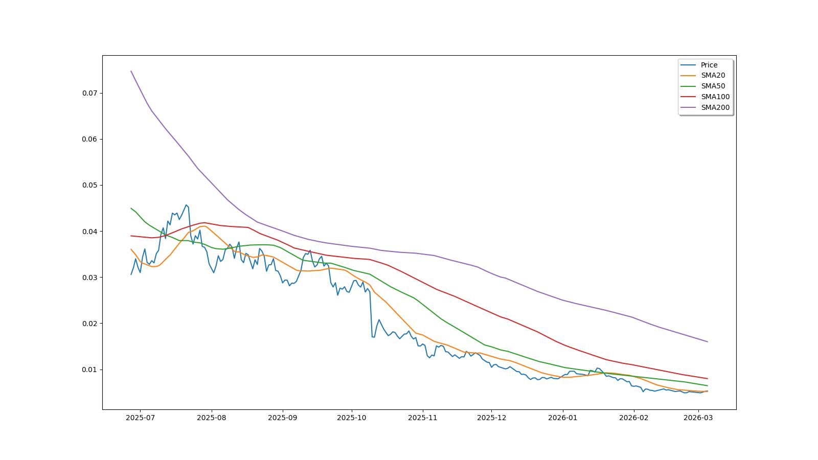 Pixels Simple Moving Averages