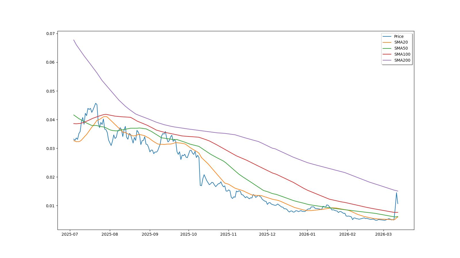 Pixels Simple Moving Averages