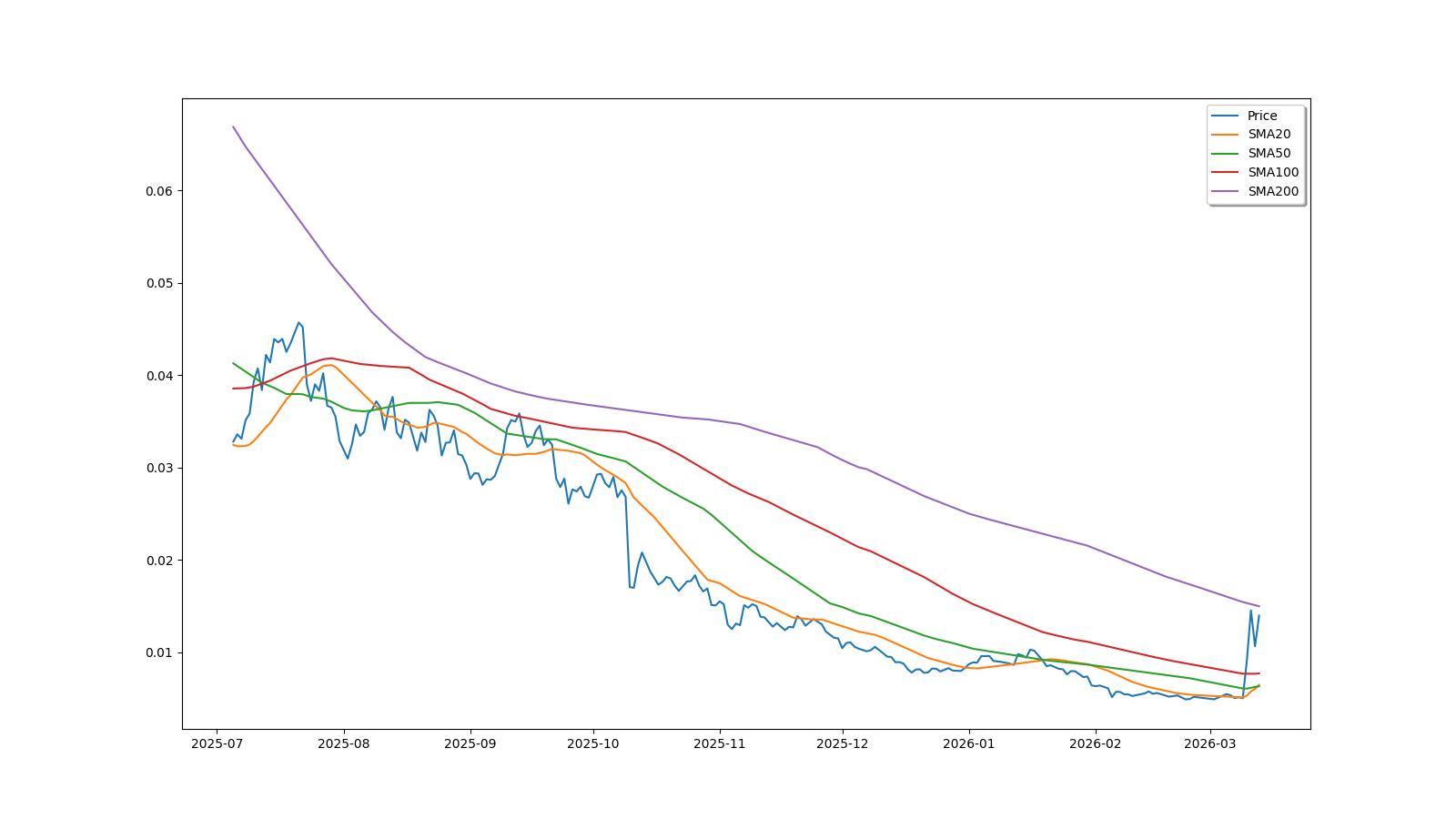 Pixels Simple Moving Averages