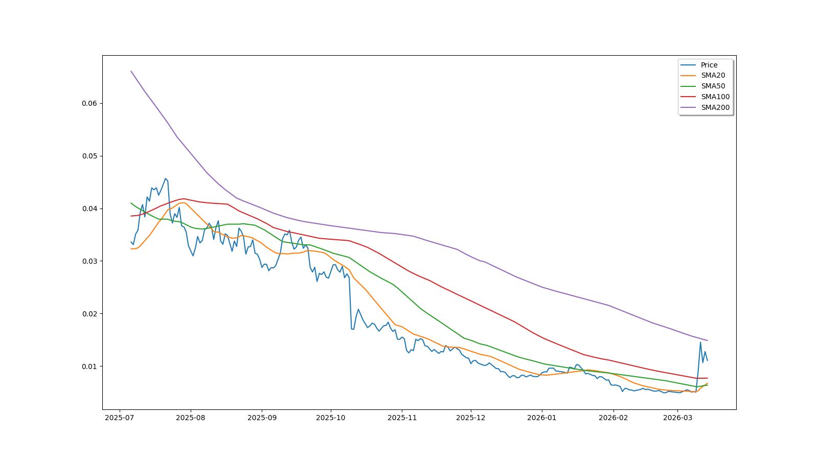 Pixels Simple Moving Averages