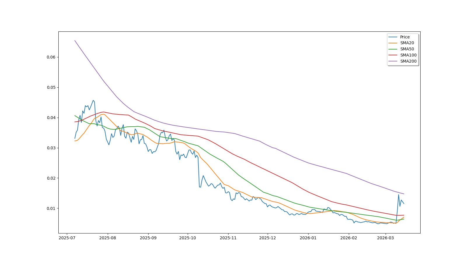 Pixels Simple Moving Averages