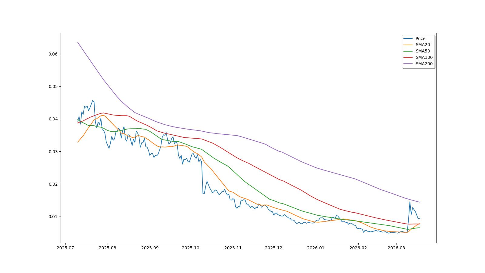 Pixels Simple Moving Averages