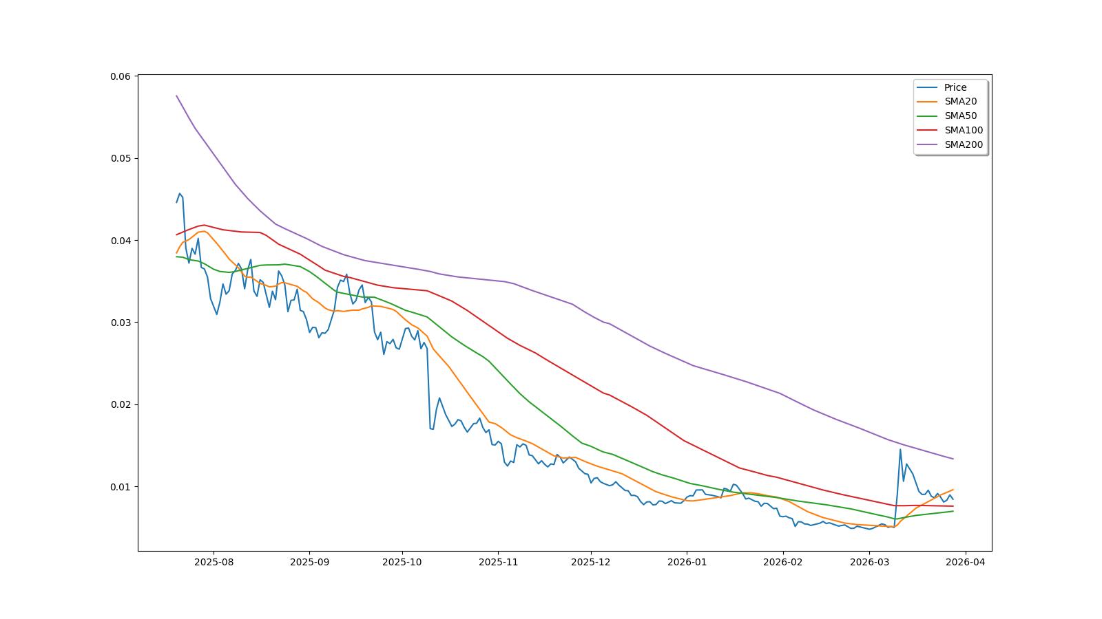 Pixels Simple Moving Averages