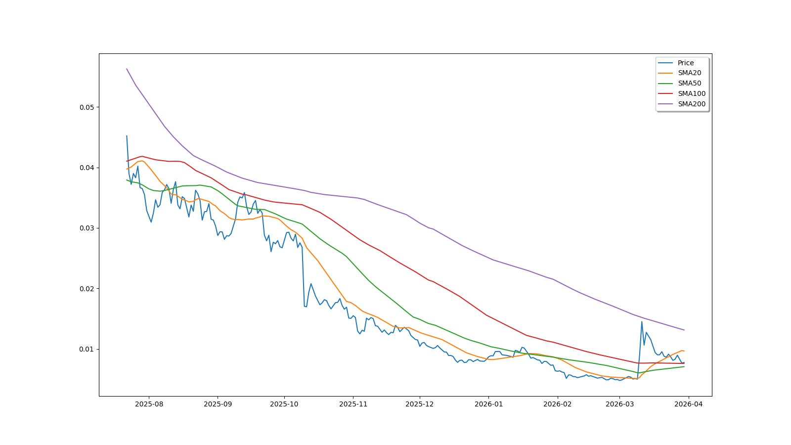 Pixels Simple Moving Averages