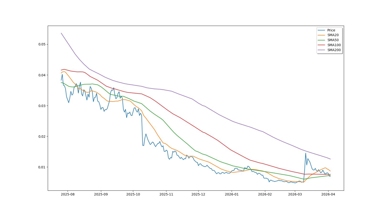 Pixels Simple Moving Averages