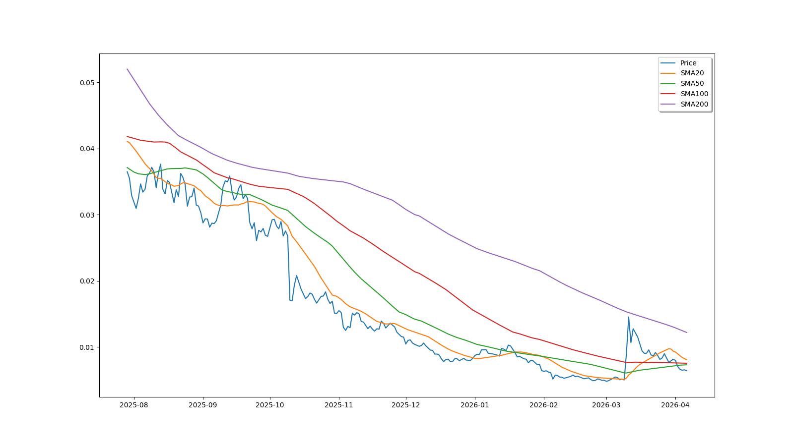 Pixels Simple Moving Averages