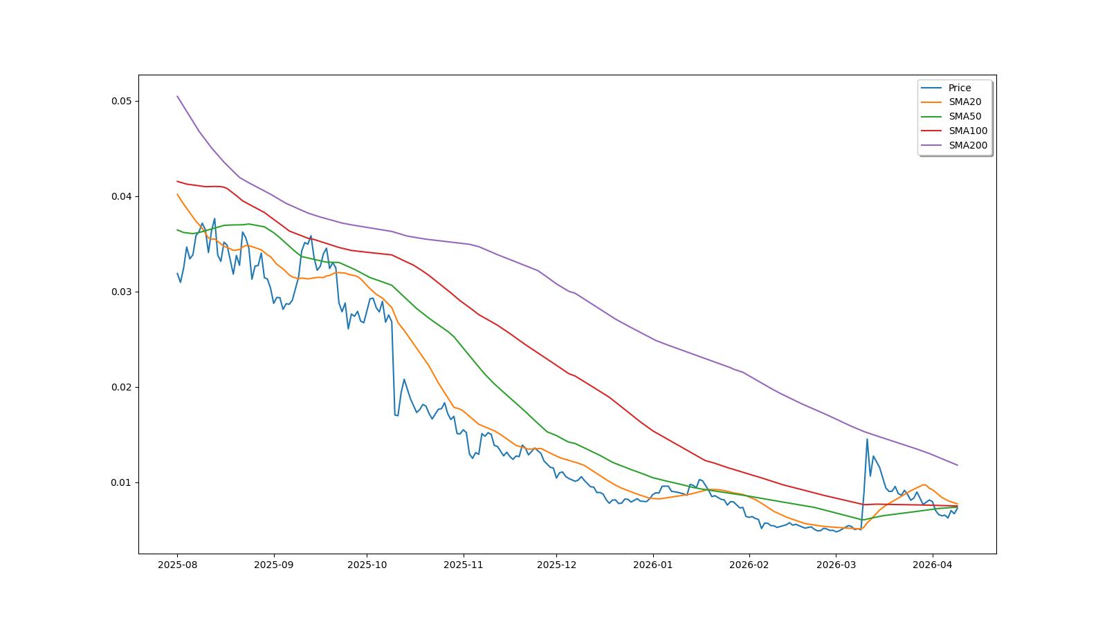 Pixels Simple Moving Averages