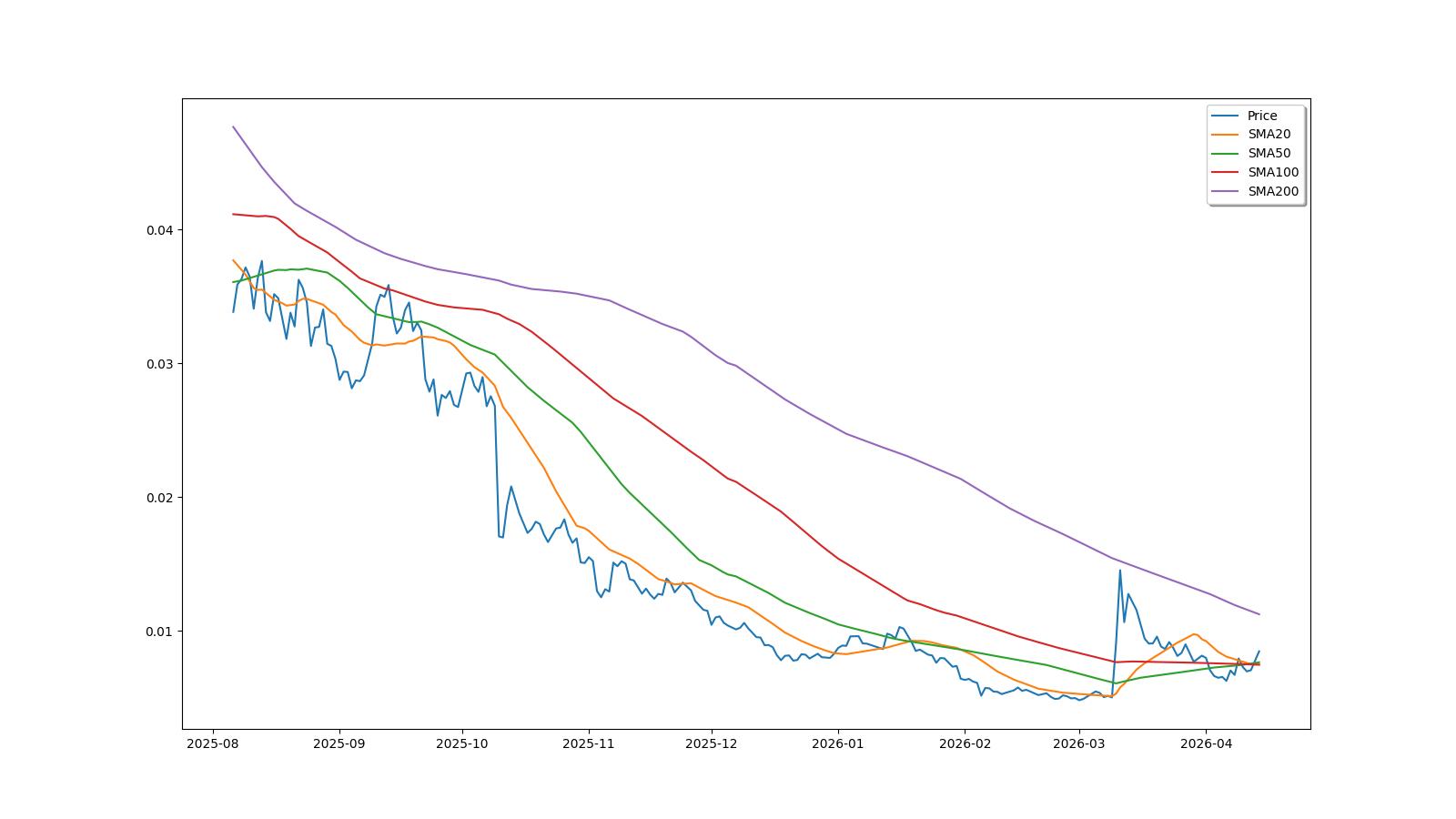 Pixels Simple Moving Averages