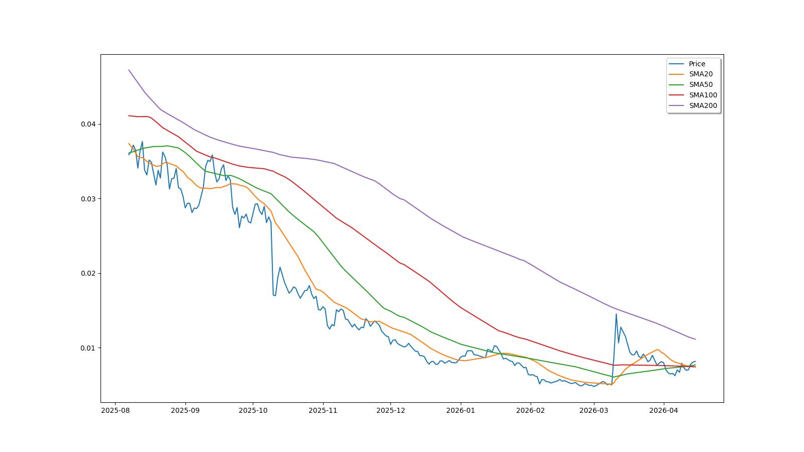 Pixels Simple Moving Averages