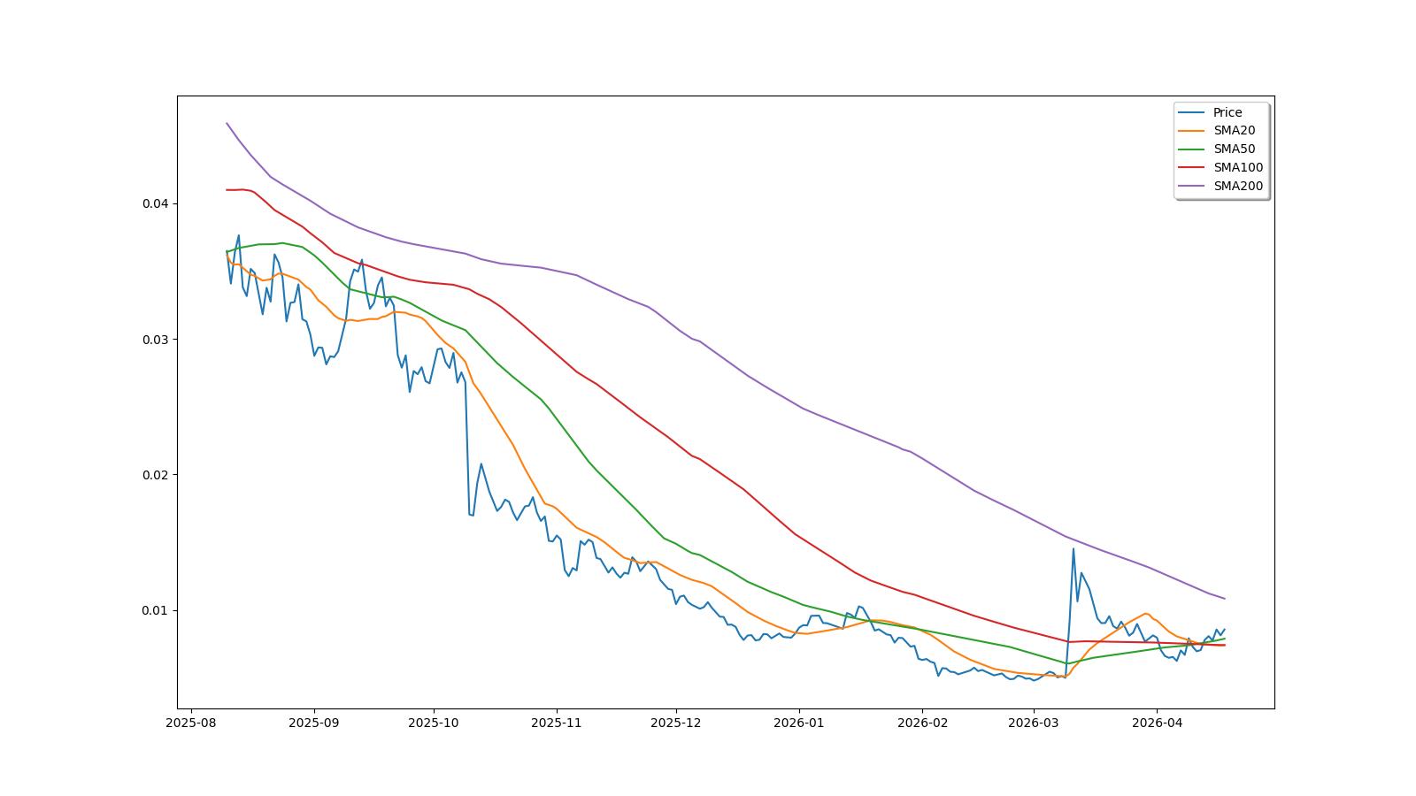 Pixels Simple Moving Averages