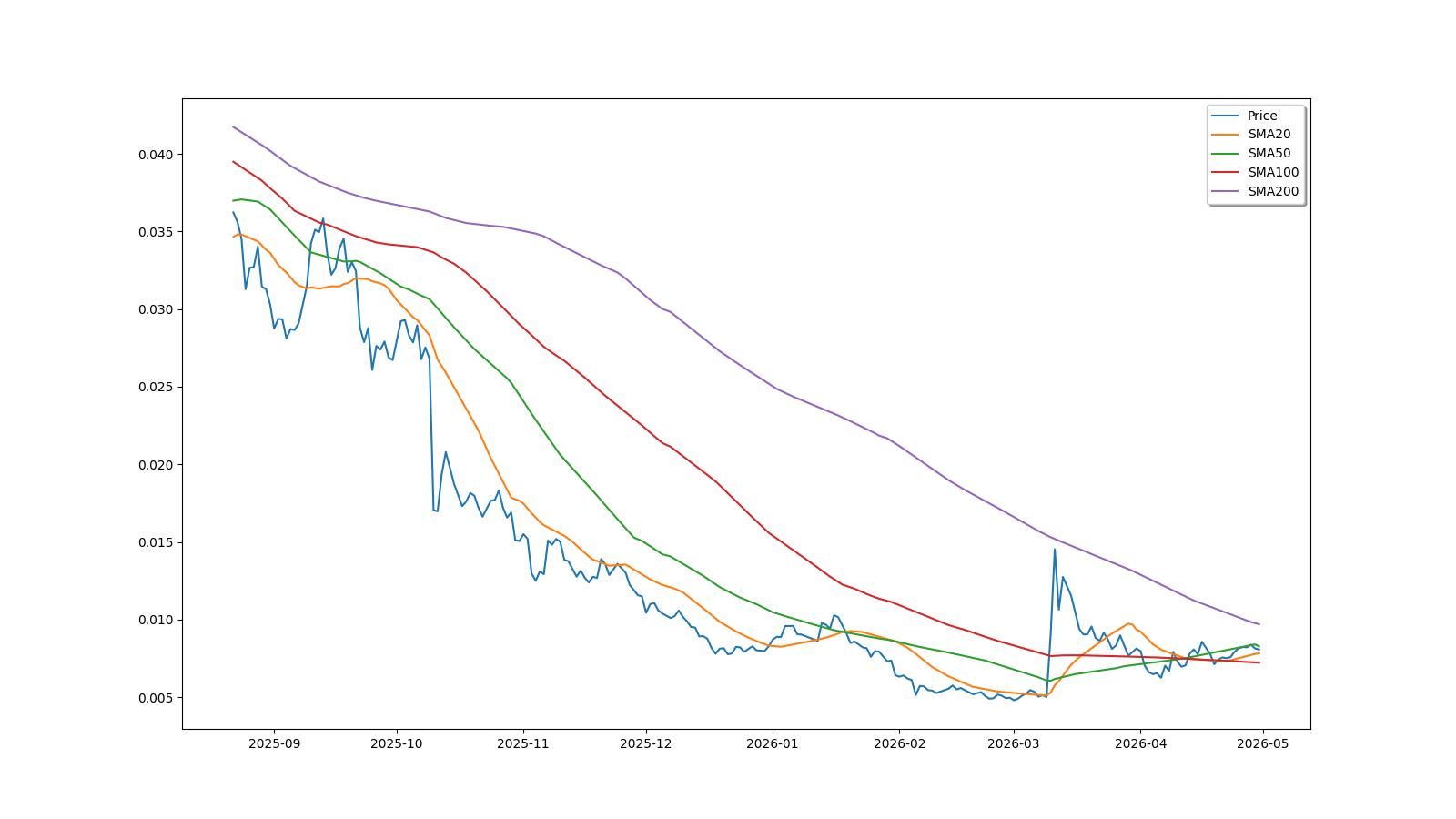 Pixels Simple Moving Averages
