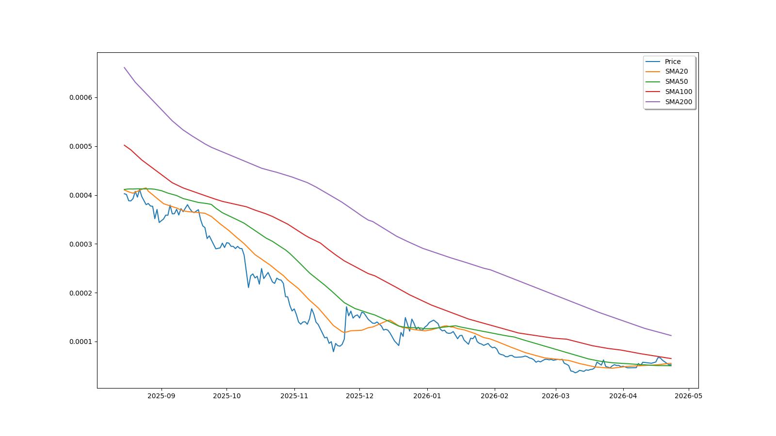 Pixelverse Simple Moving Averages