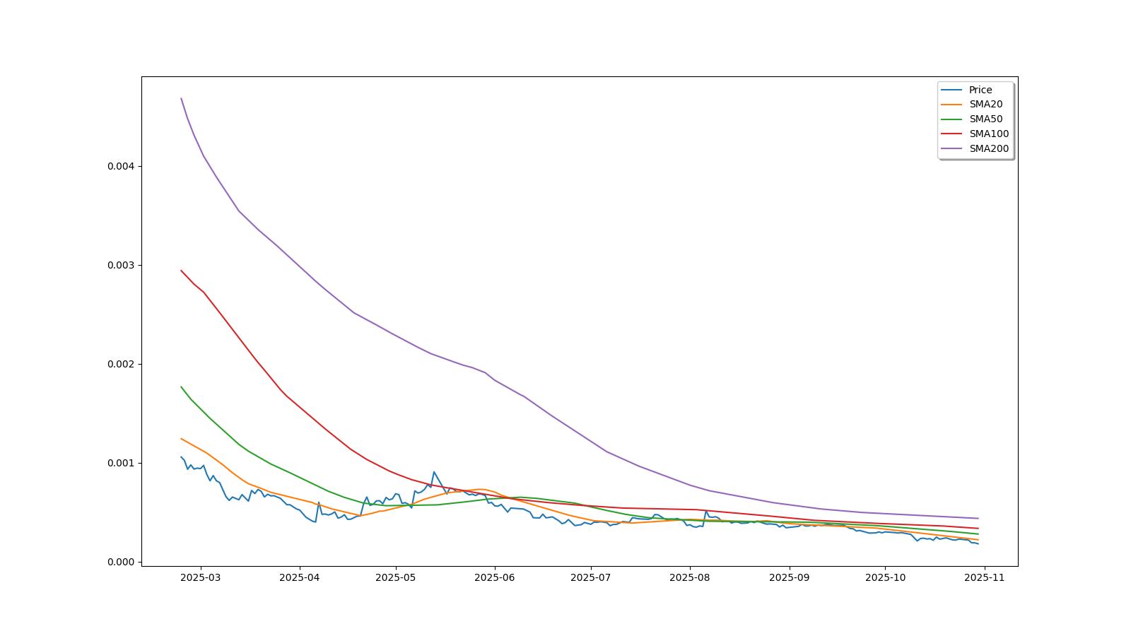 Pixelverse Simple Moving Averages