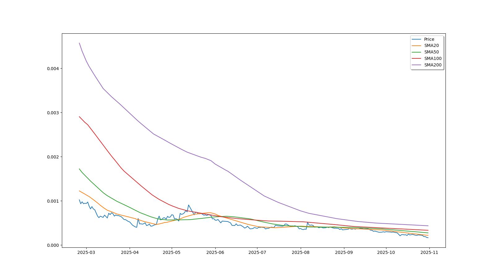 Pixelverse Simple Moving Averages