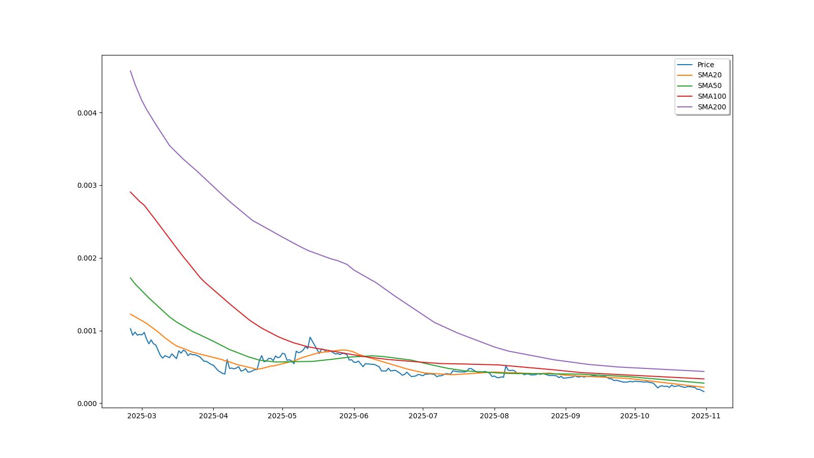 Pixelverse Simple Moving Averages
