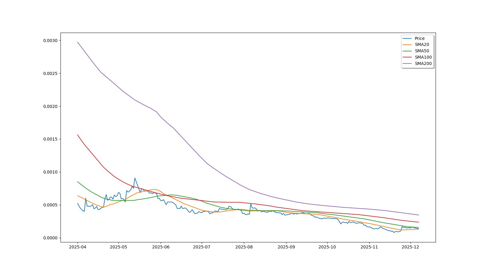 Pixelverse Simple Moving Averages
