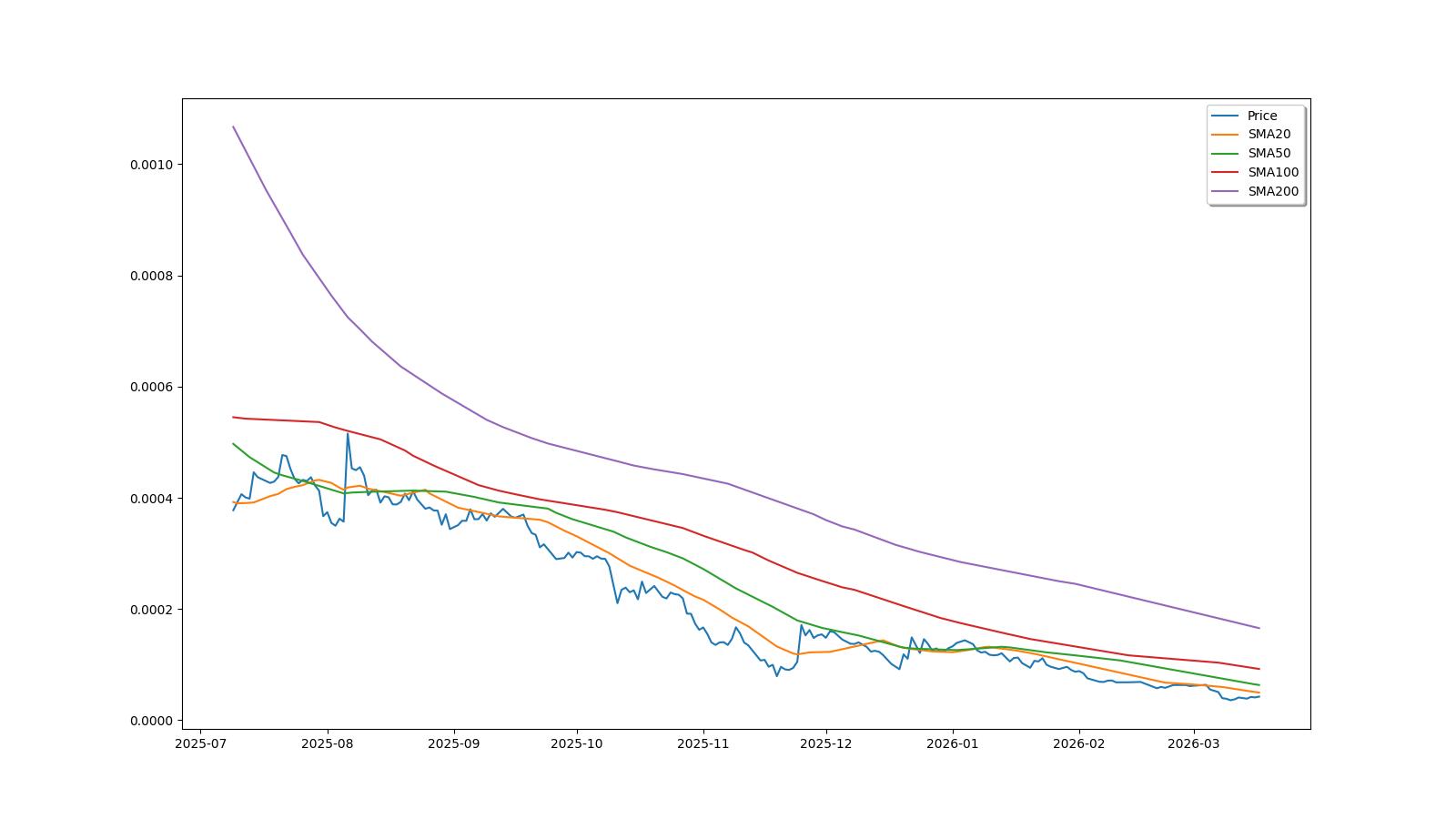 Pixelverse Simple Moving Averages