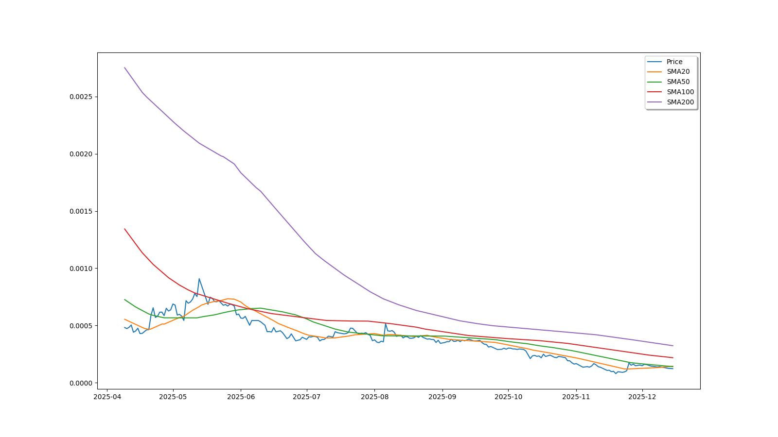 Pixelverse Simple Moving Averages