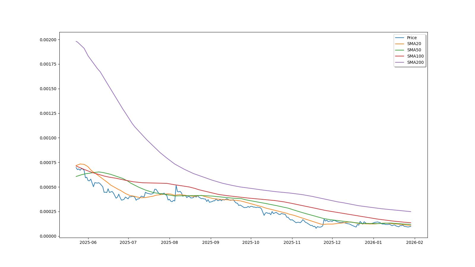 Pixelverse Simple Moving Averages