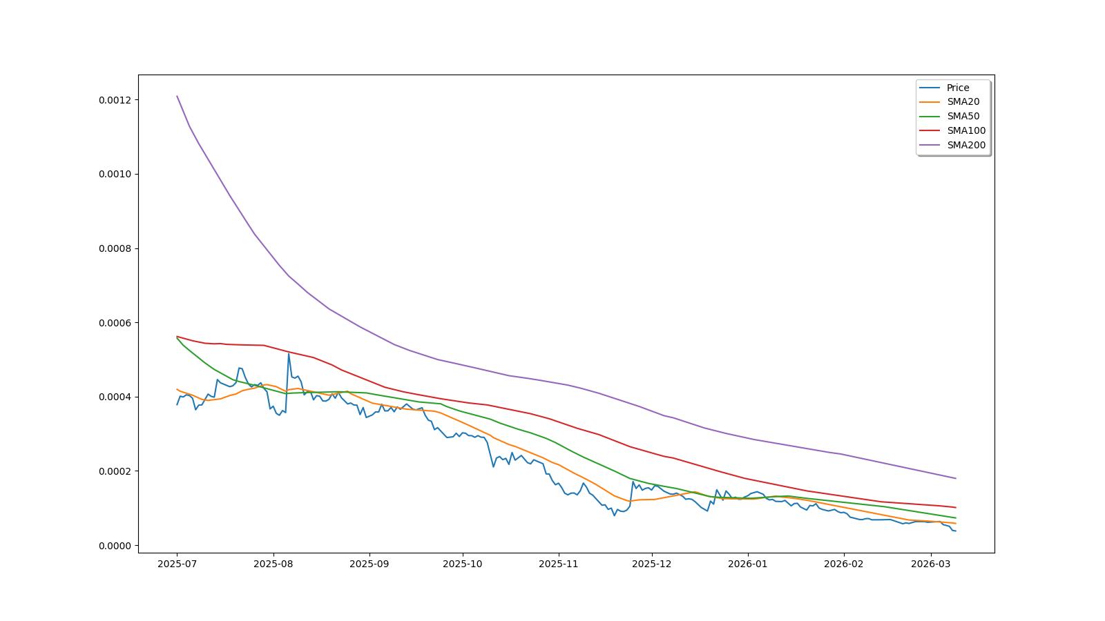 Pixelverse Simple Moving Averages