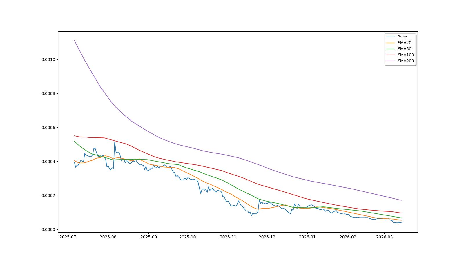 Pixelverse Simple Moving Averages