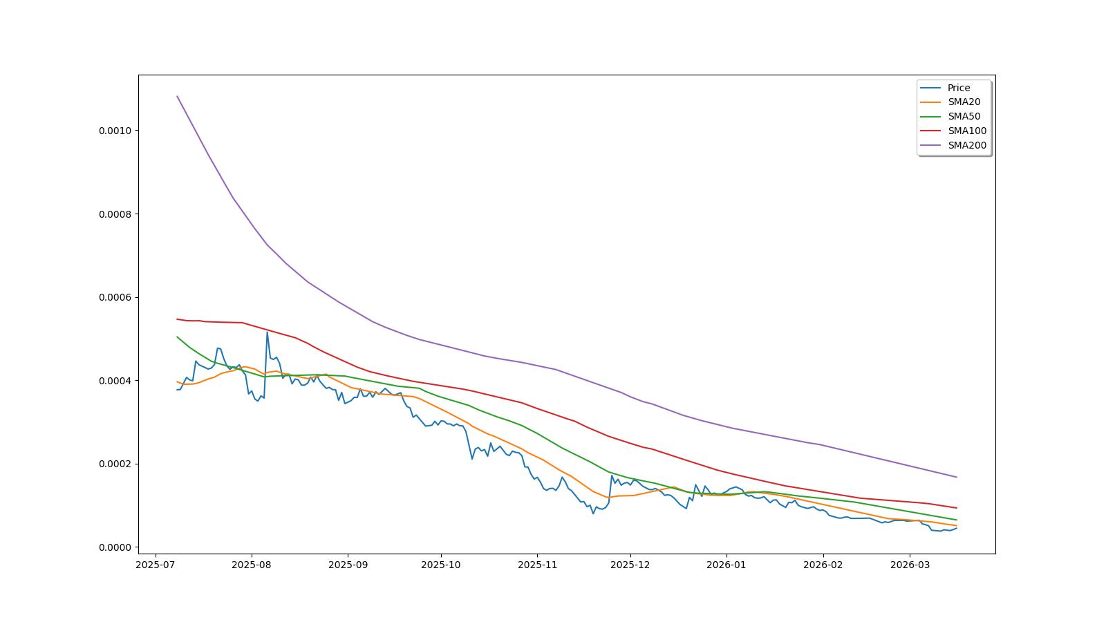 Pixelverse Simple Moving Averages