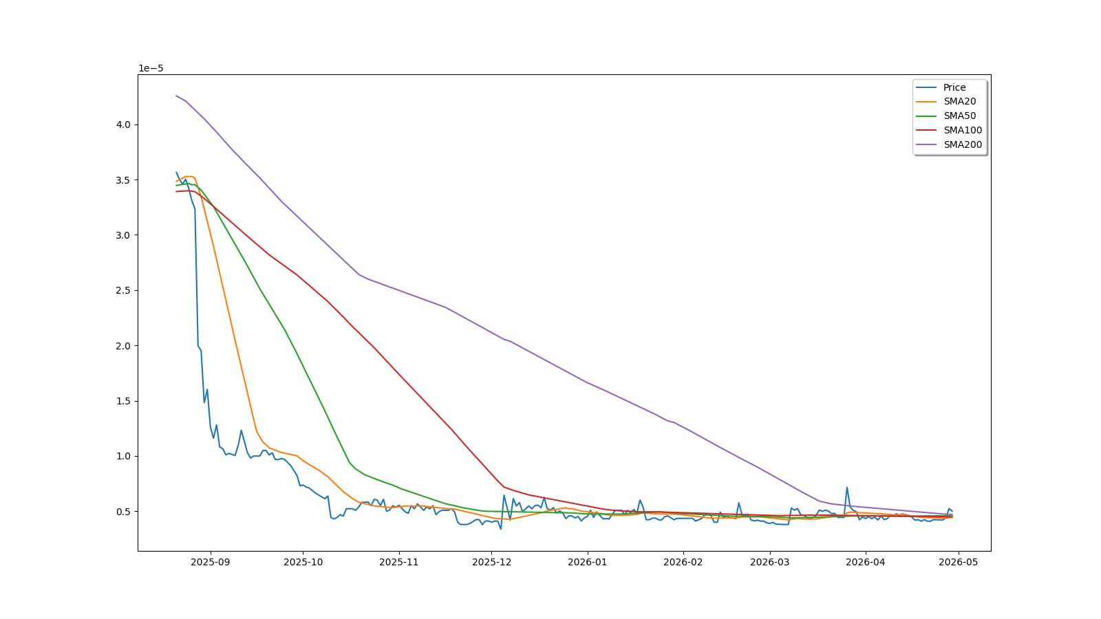 Pixie Simple Moving Averages