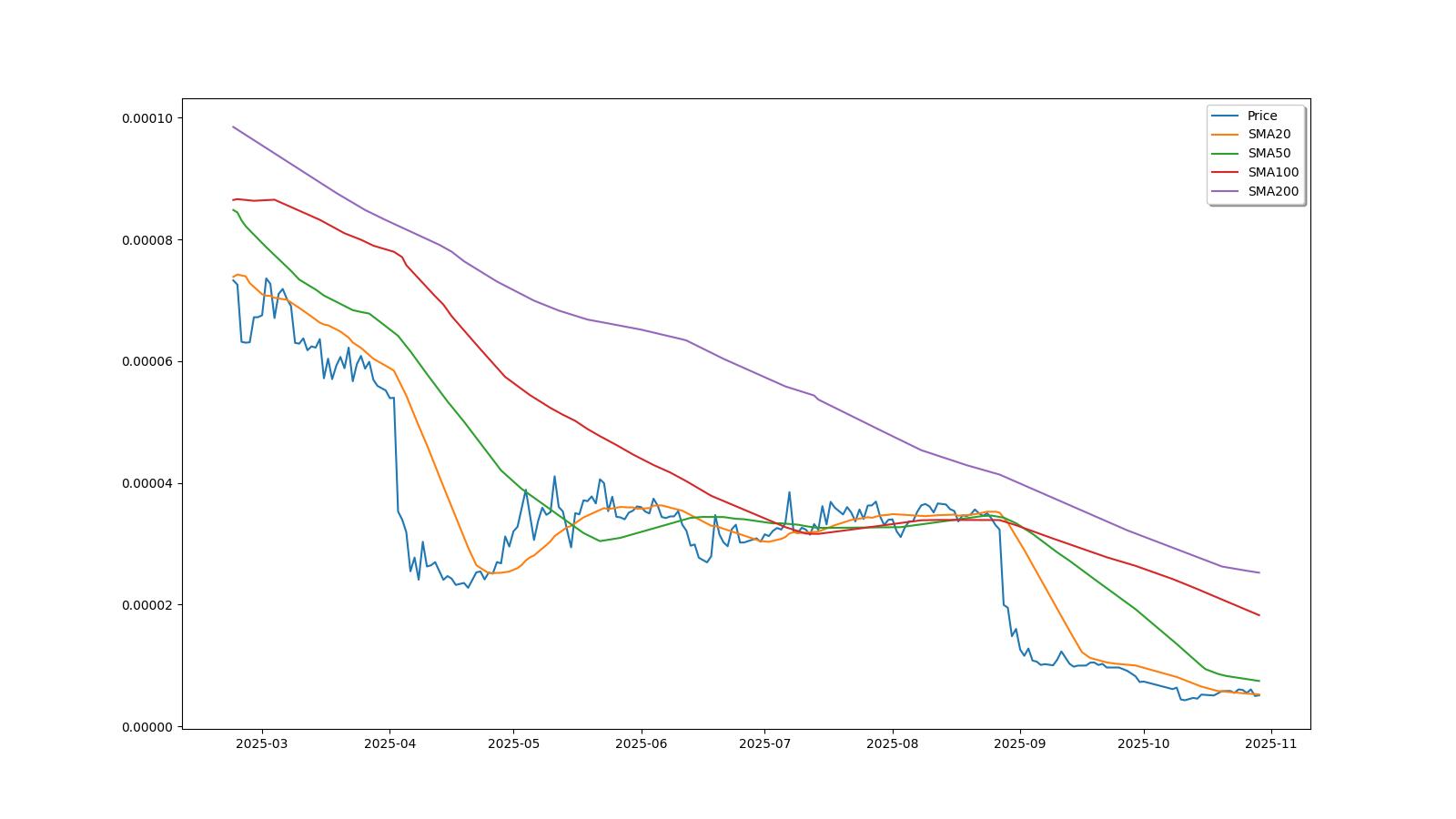 Pixie Simple Moving Averages