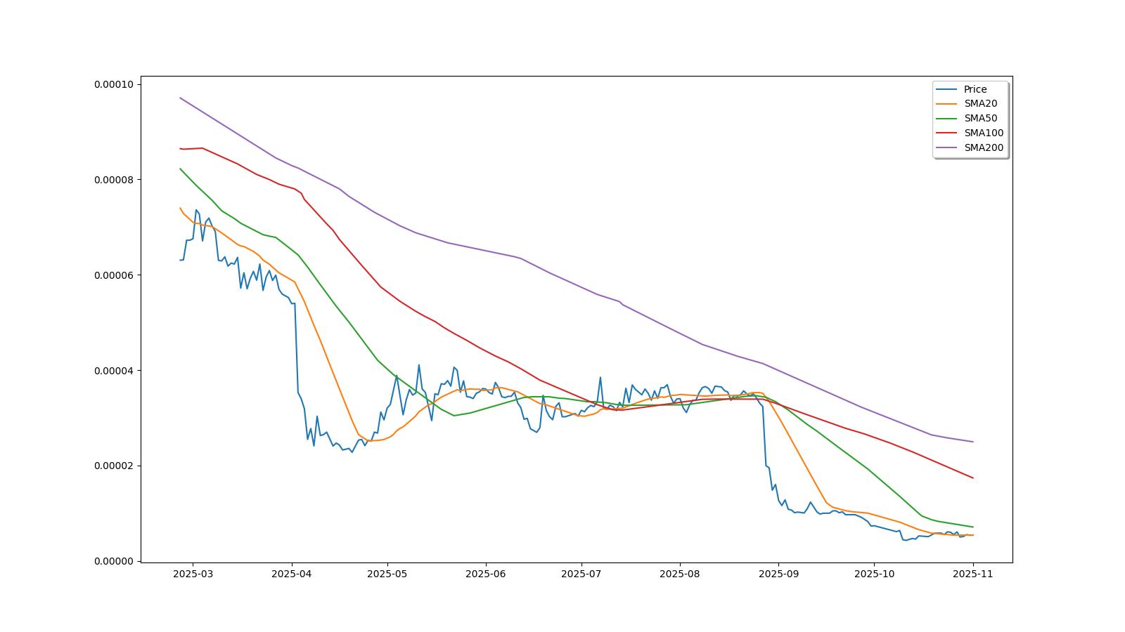 Pixie Simple Moving Averages