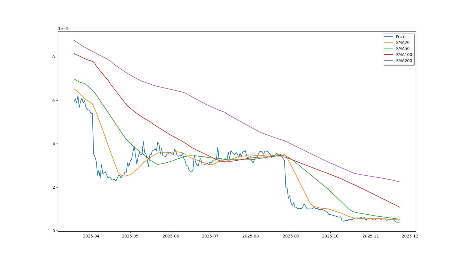 Pixie Simple Moving Averages