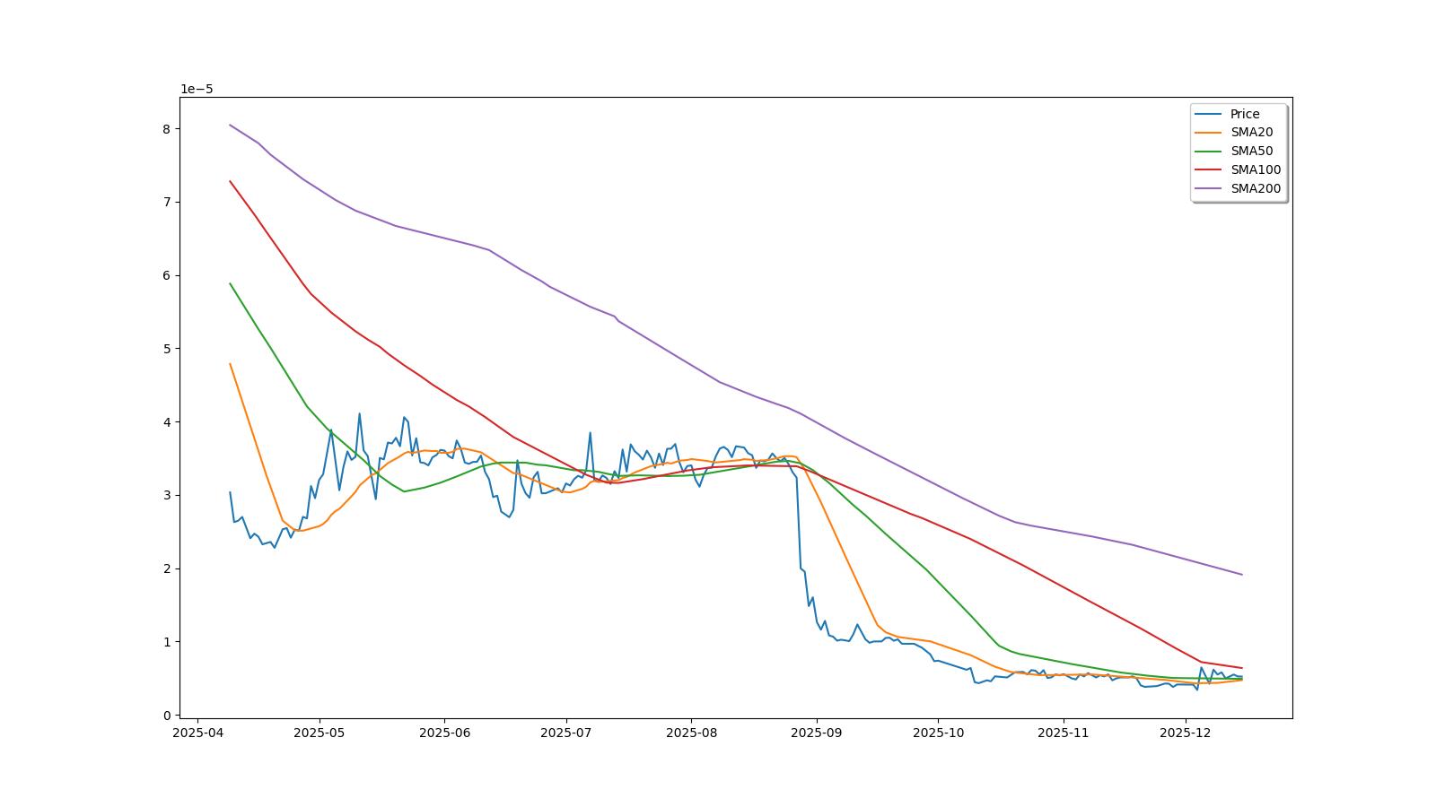 Pixie Simple Moving Averages