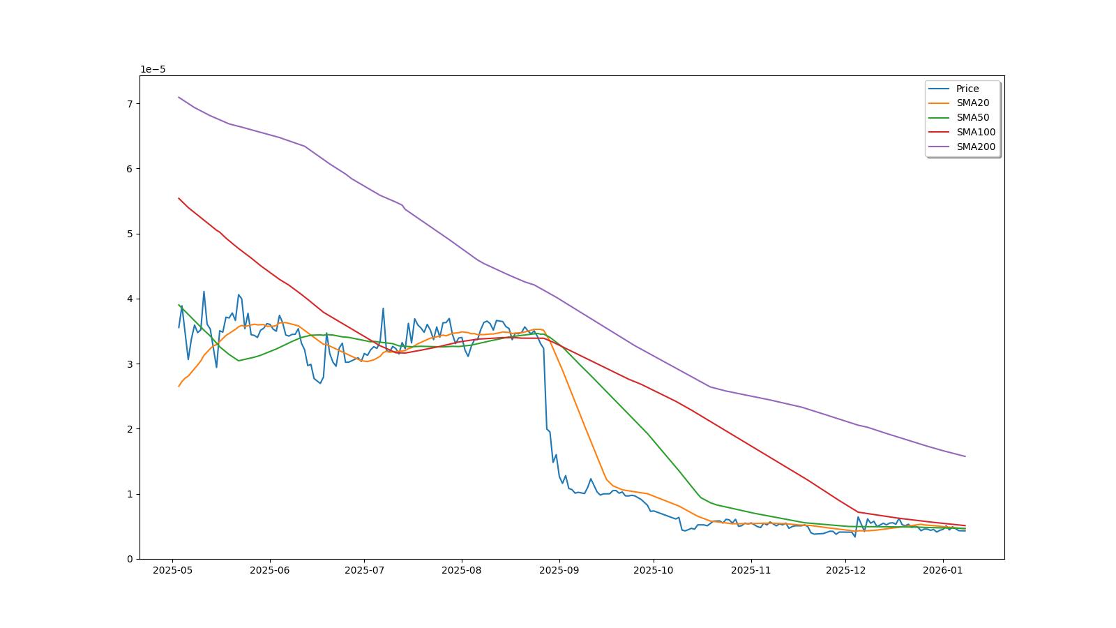 Pixie Simple Moving Averages