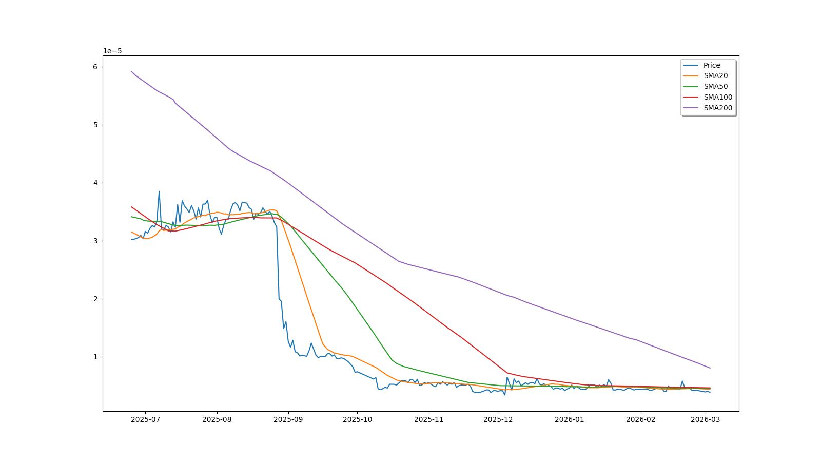 Pixie Simple Moving Averages