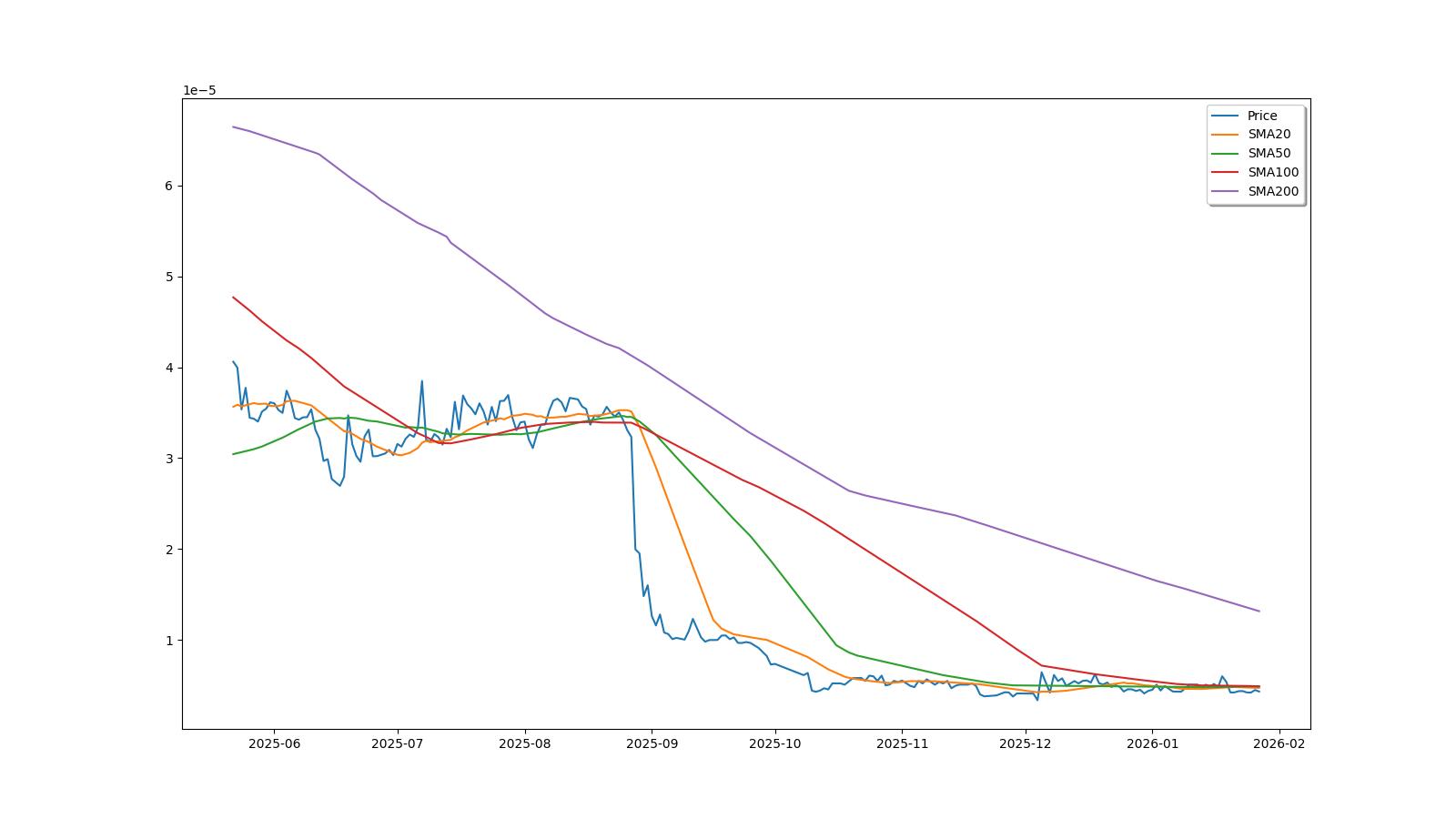 Pixie Simple Moving Averages