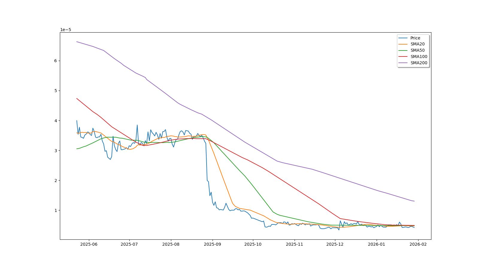 Pixie Simple Moving Averages