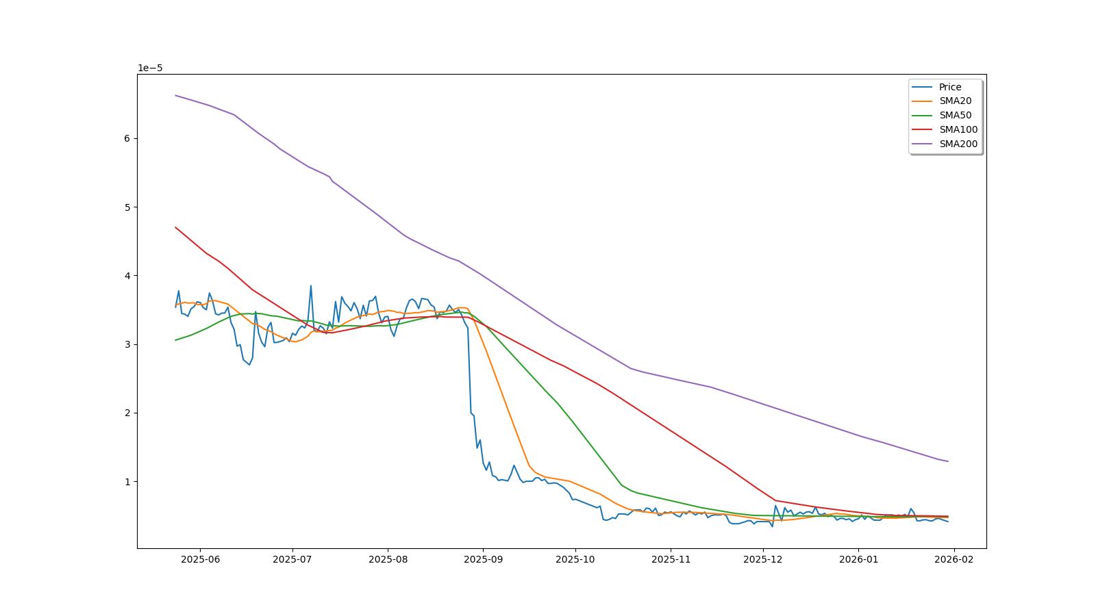 Pixie Simple Moving Averages