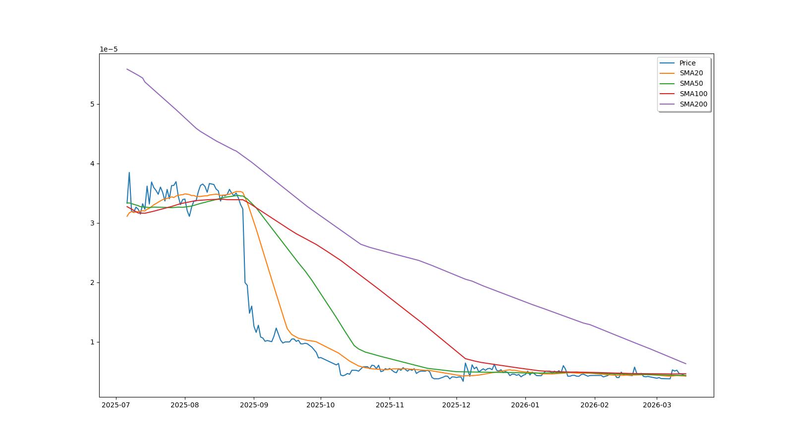 Pixie Simple Moving Averages