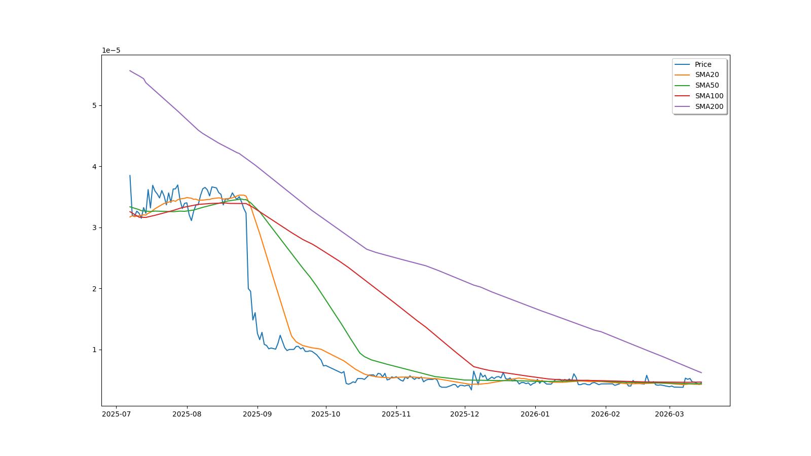 Pixie Simple Moving Averages