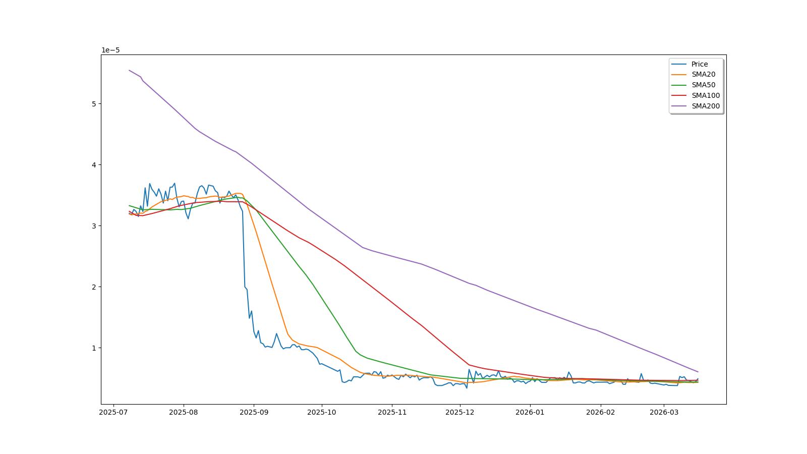 Pixie Simple Moving Averages