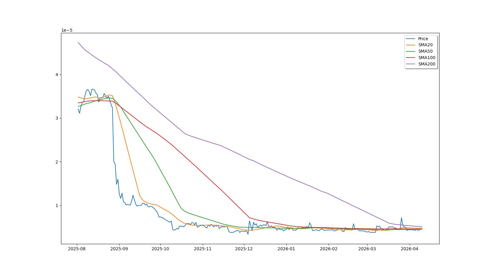 Pixie Simple Moving Averages