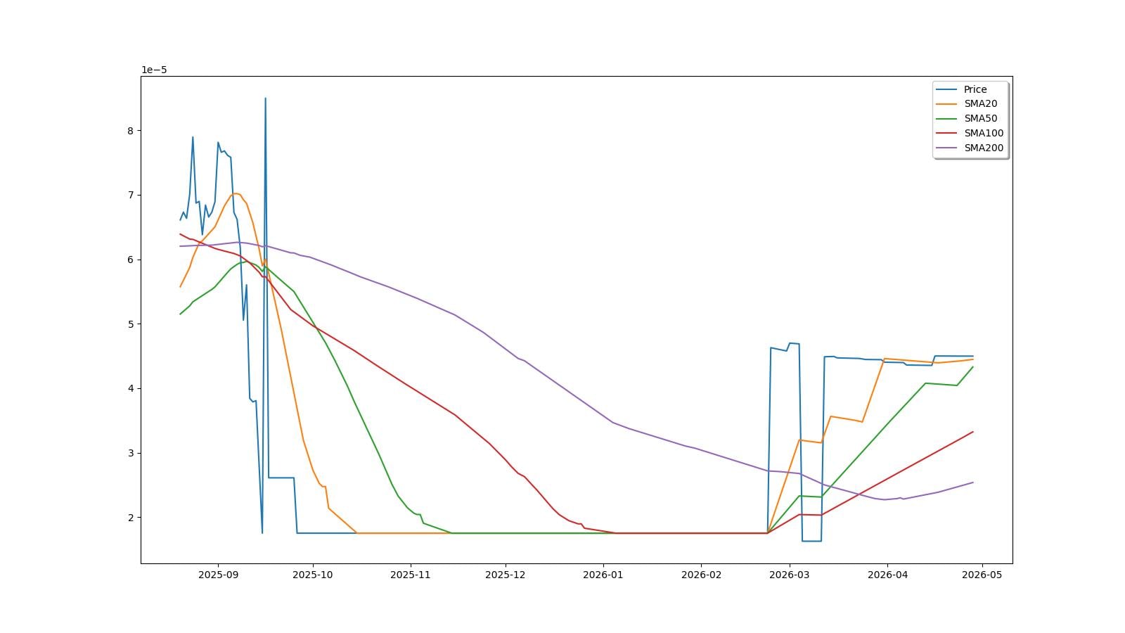 PlaceWar Governance Token Simple Moving Averages