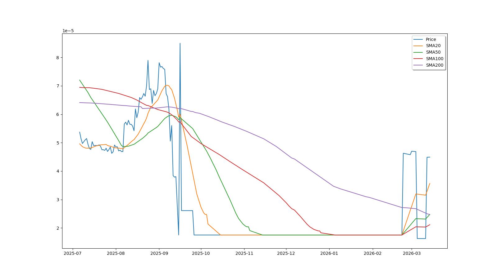 PlaceWar Governance Token Simple Moving Averages