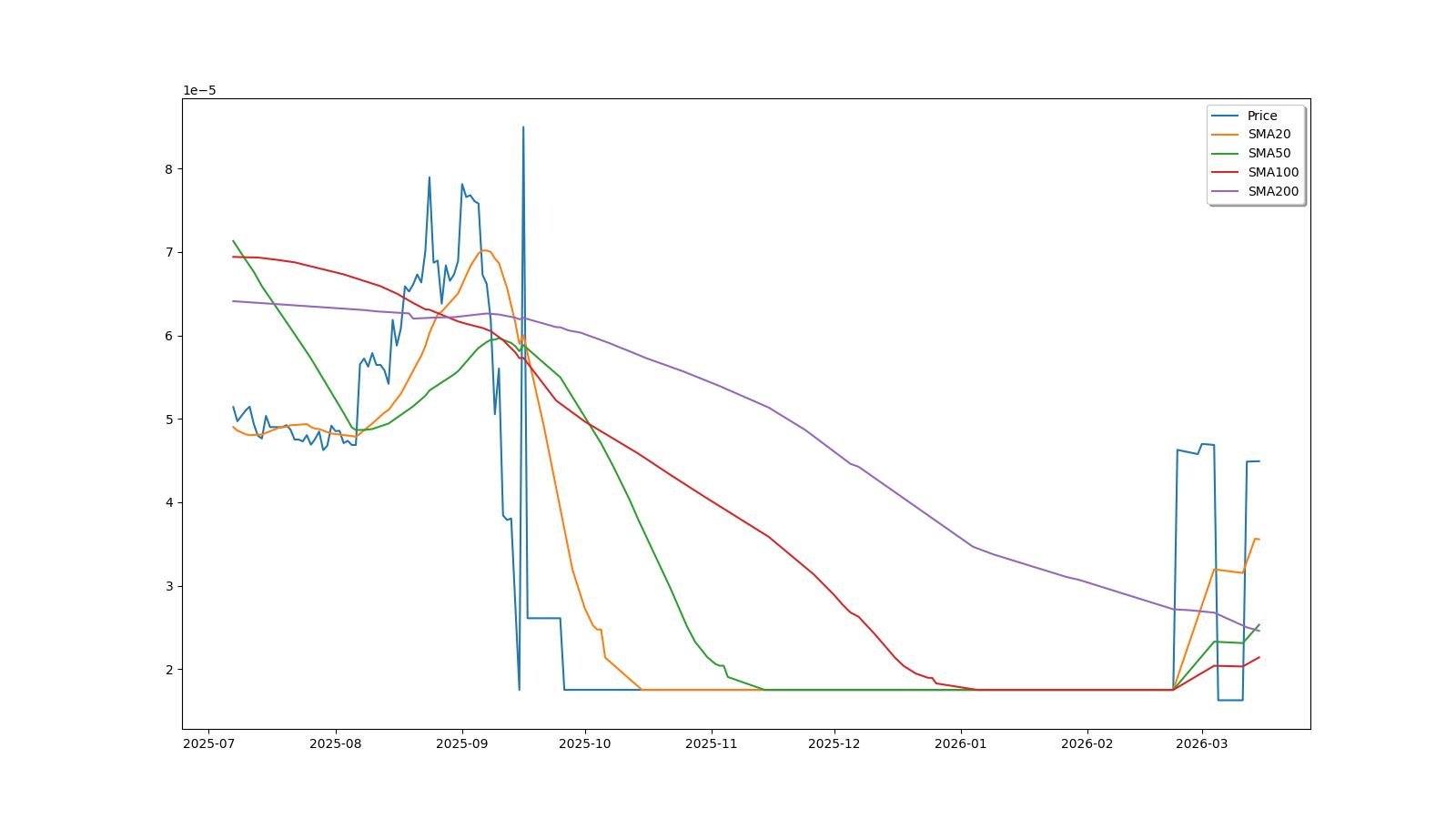 PlaceWar Governance Token Simple Moving Averages