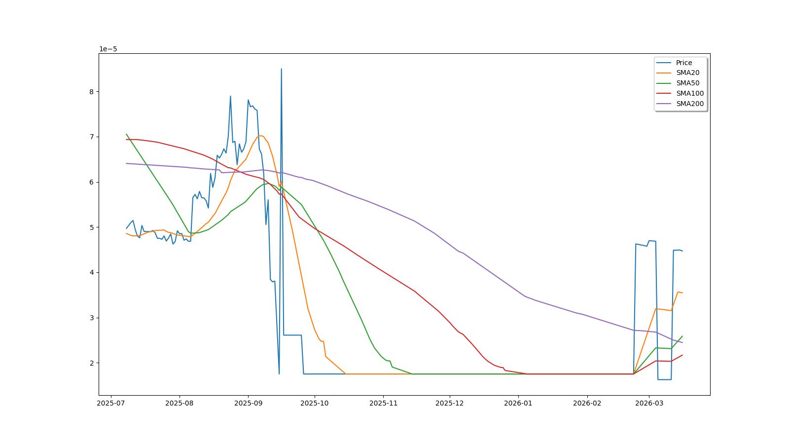 PlaceWar Governance Token Simple Moving Averages